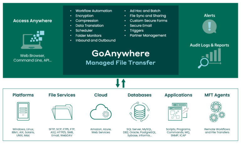 GoAnyWhere Managed File Transfer MFT | Fortra | Bulwark Technologies LLC GoAnyWhere Managed File Transfer MFT | Fortra | Bulwark Technologies LLC